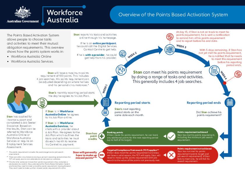 Workforce Australia User Journey - Overview of the Points Based Activation System - Department ...